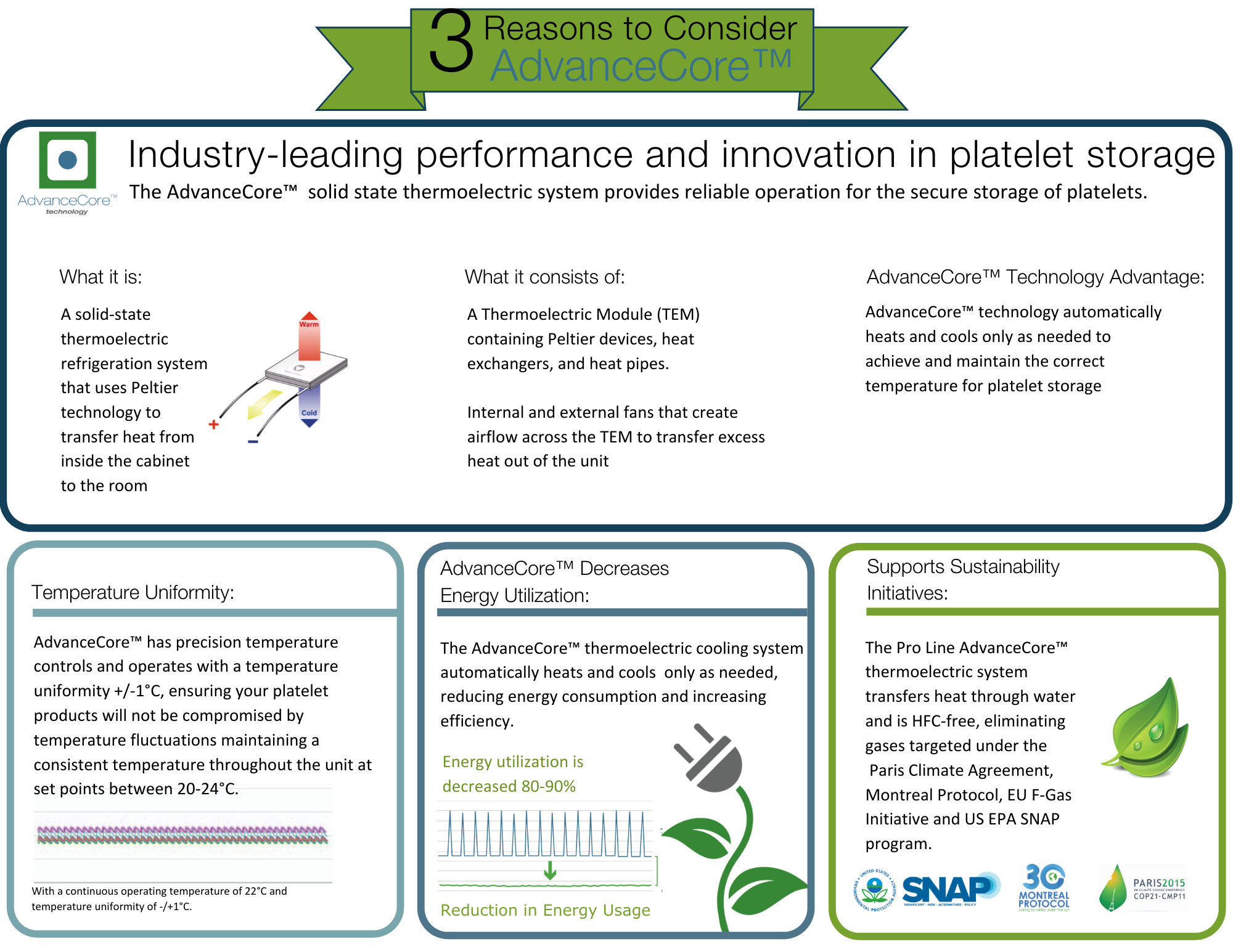 Infographic: Safeguard Platelets with Innovative AdvanceCore™ Technology