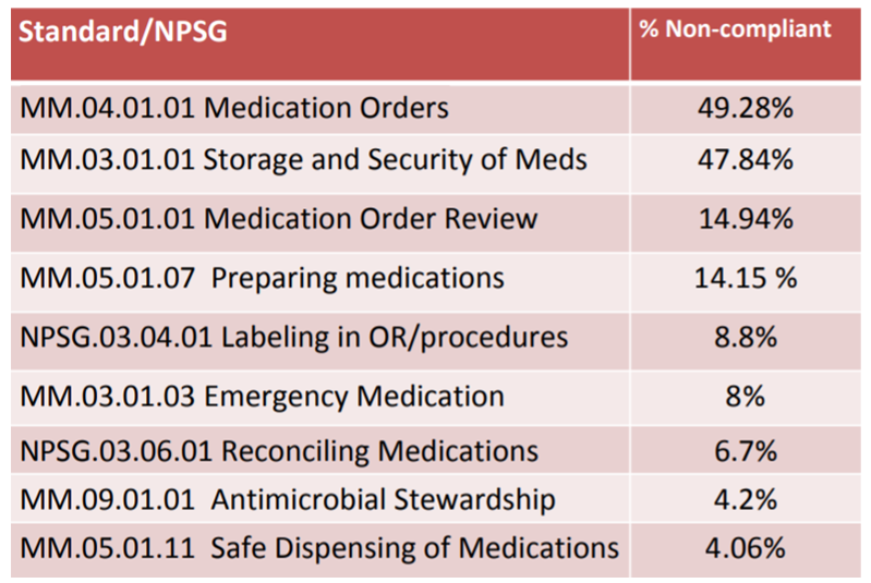 Joint Commission 2018 Updates for Medication Management