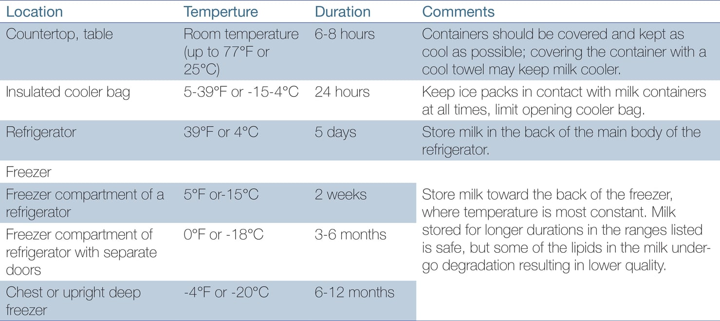 Maintaining the Safety and Efficacy of Mother’s Milk with Medical-grade ...