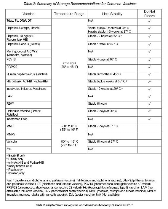 Reducing Risk Related to Improper Vaccine Storage