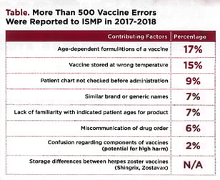 ISMP Reports on Top Medication Errors